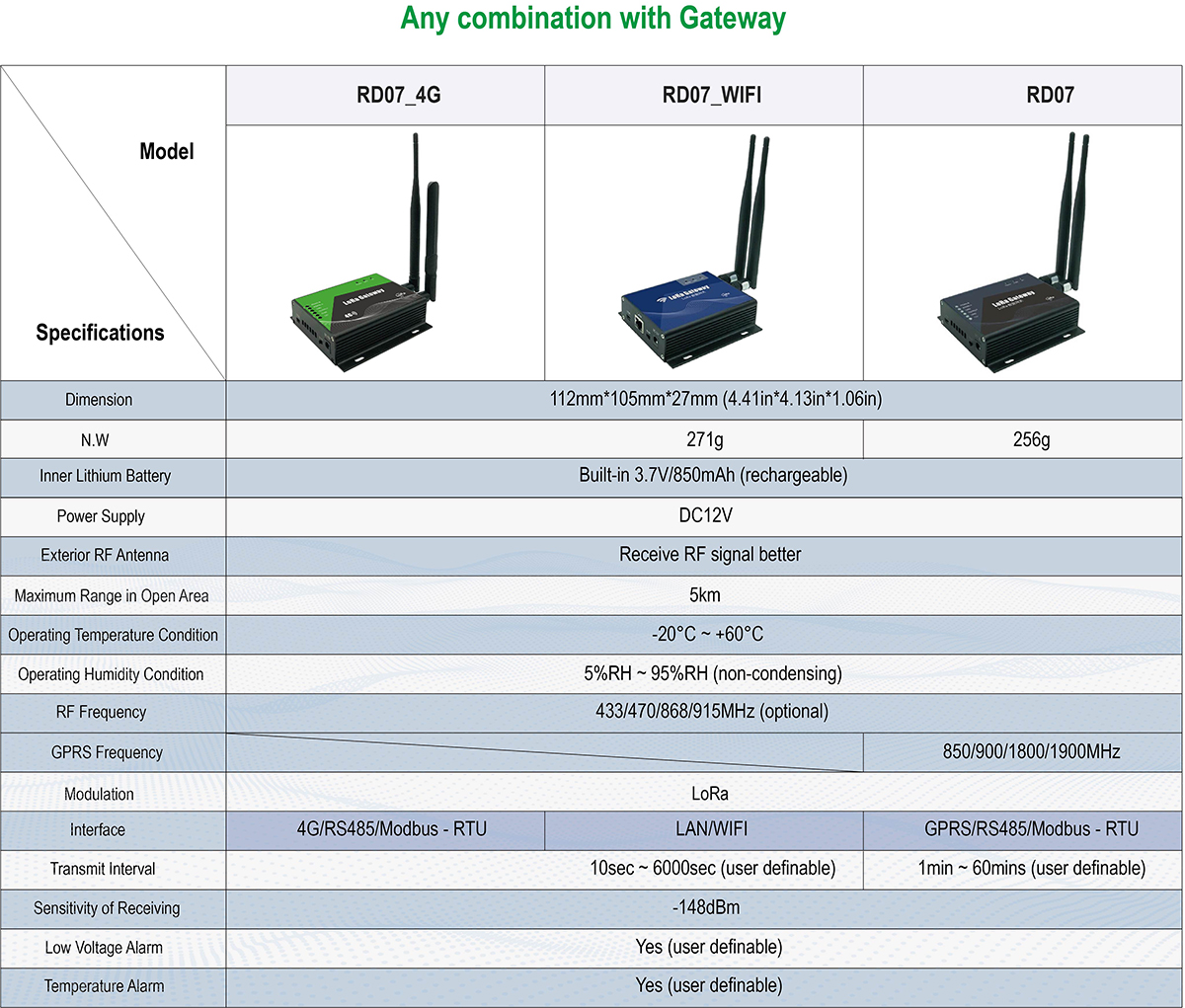 LoRa Gateway and Sensor